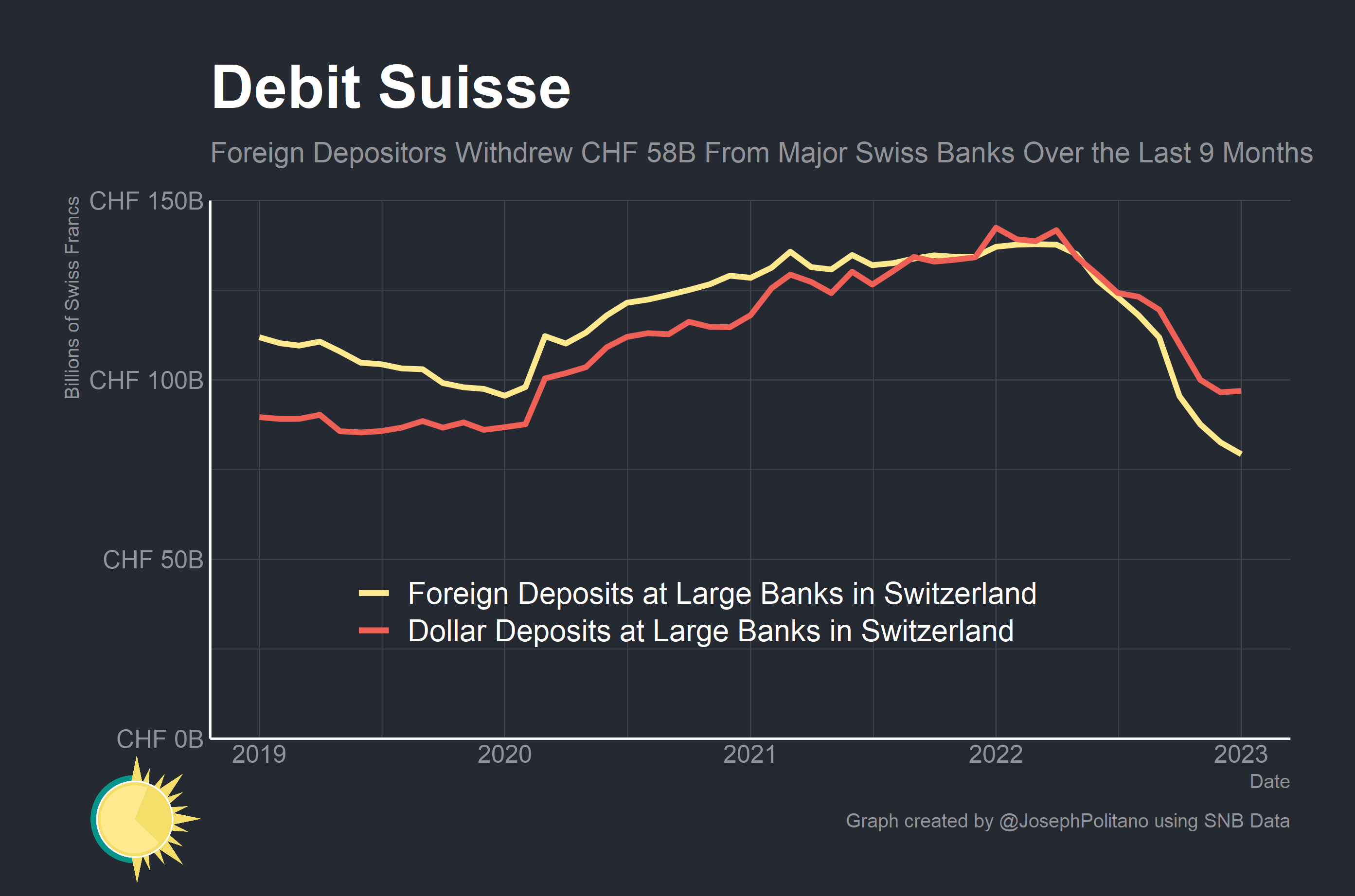 The Death of Credit Suisse - by Joseph Politano