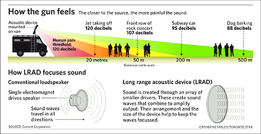 Long Range Acoustic Device (LRDA) [i] - by Mike Mihajlovic