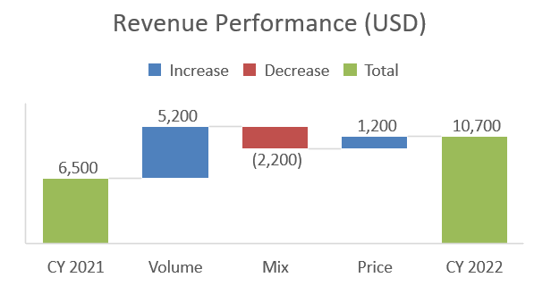 How to explain revenue performance using volume, mix, and price (VMaP ...