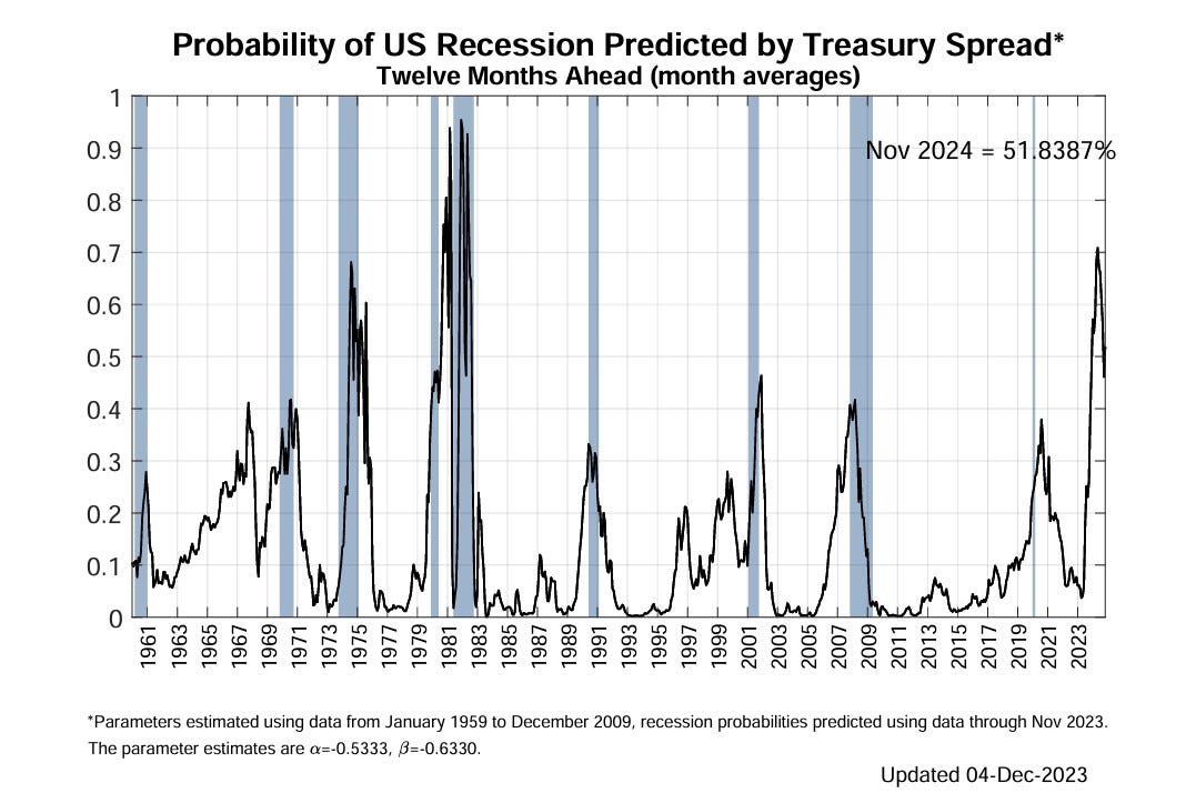 The US Treasury Yield Curve Has Led Most Economists Astray.