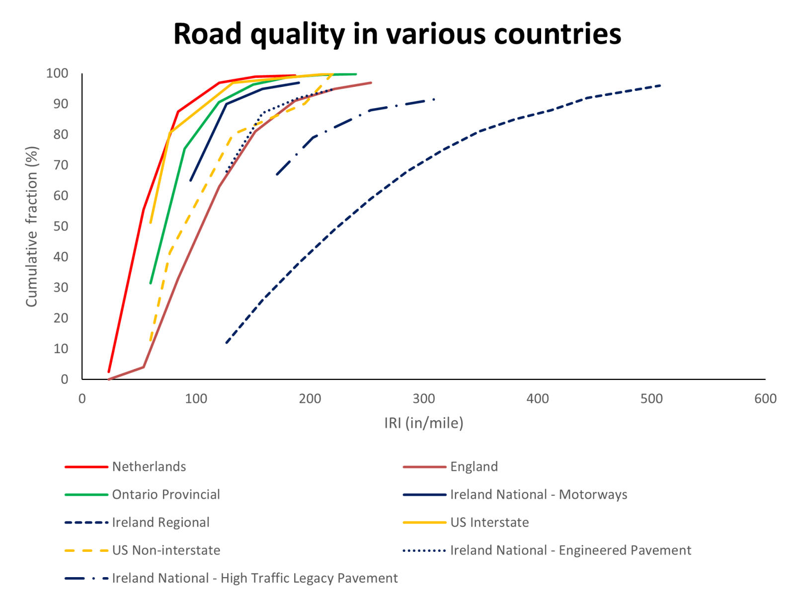 How Good Are American Roads? - by Brian Potter