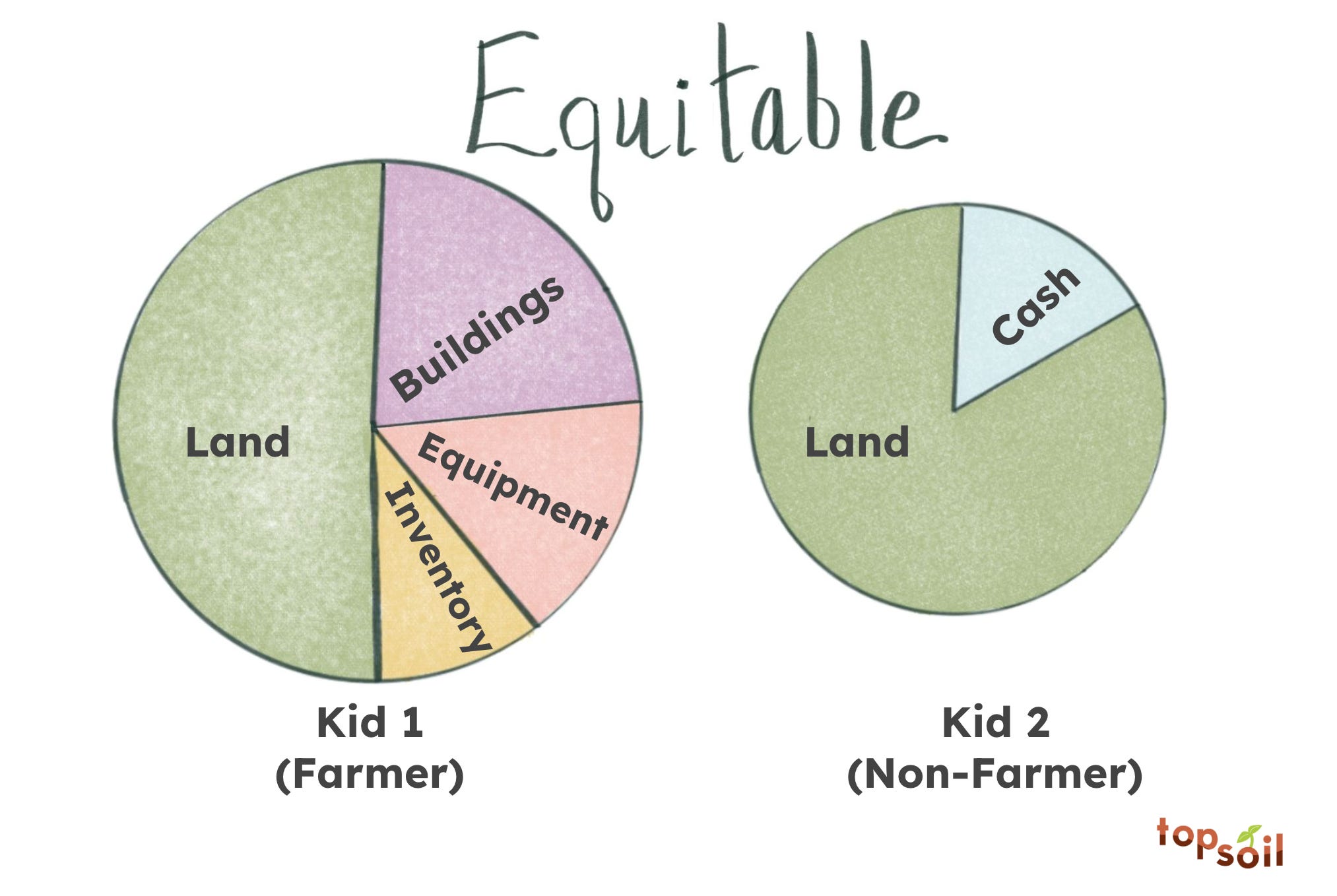 After 40 harvests - by Ariel Patton - Topsoil