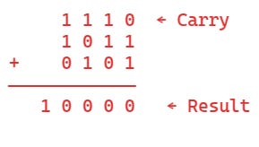 Binary Numbers & Bitwise Operations for Assembly Programming