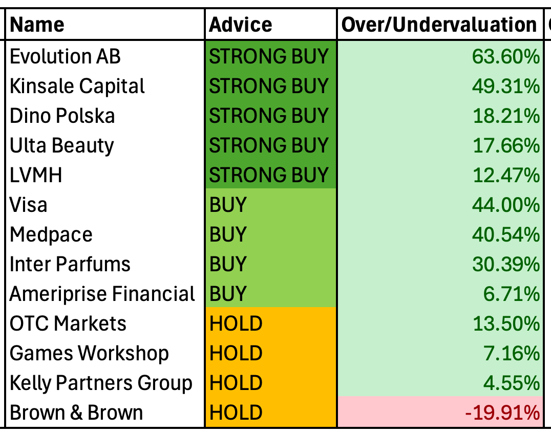 Portfolio Update November 2024 - Compounding Quality