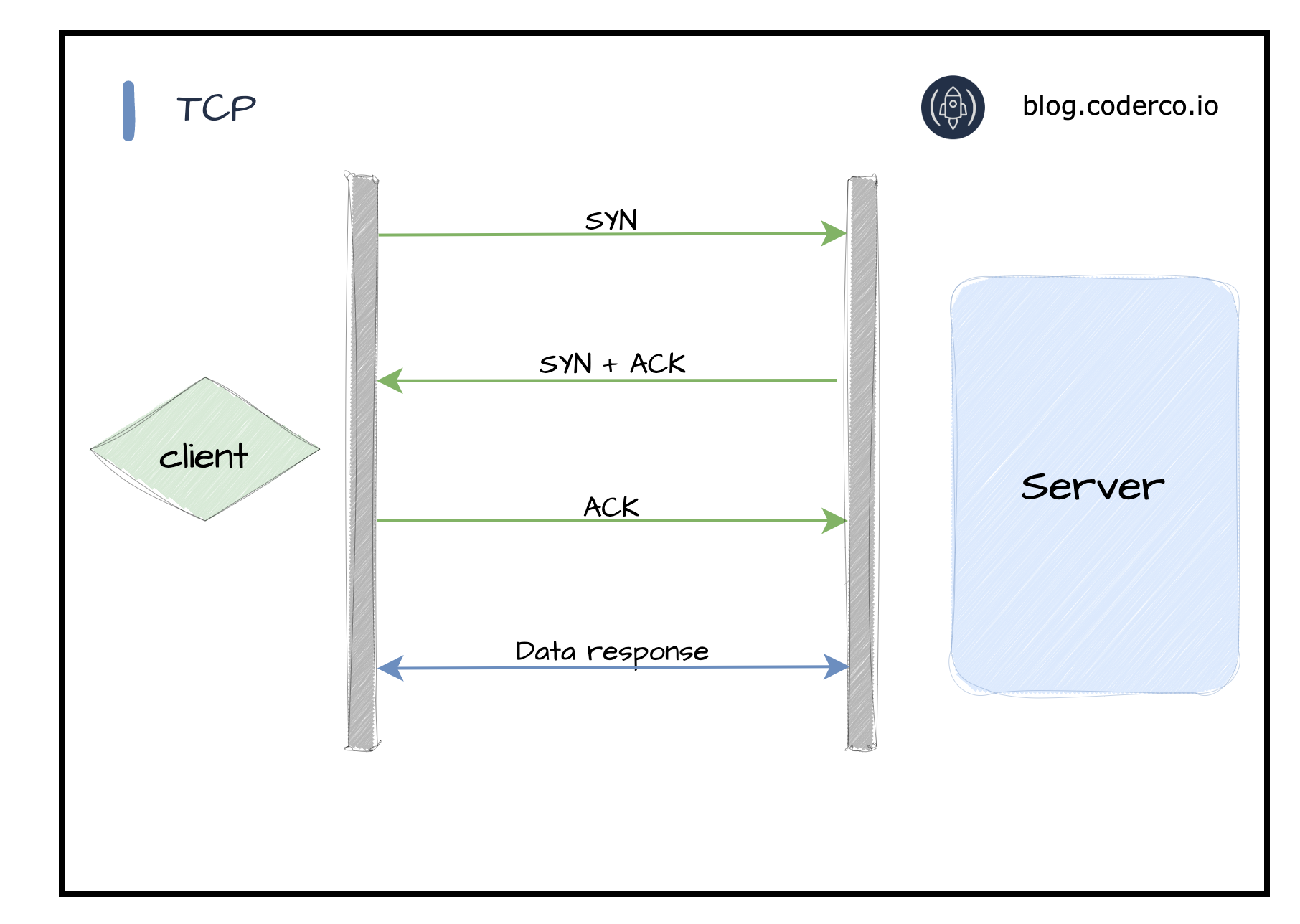 Tcp Vs Udp Networking Basics By Coder Co Coderco