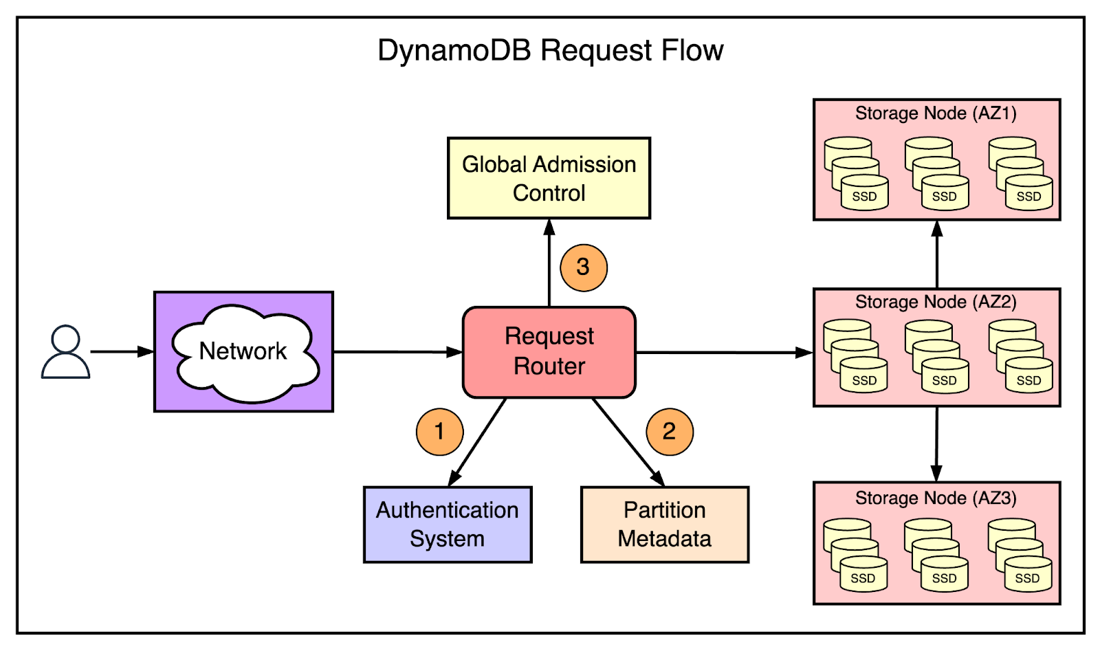 A Deep Dive Into Amazon Dynamodb Architecture