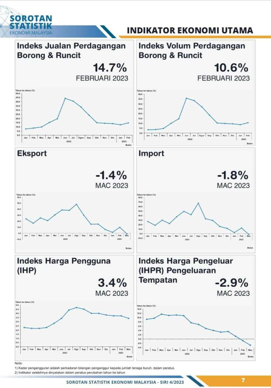 BNM interest rate hike could be devastating for the Anwar led government