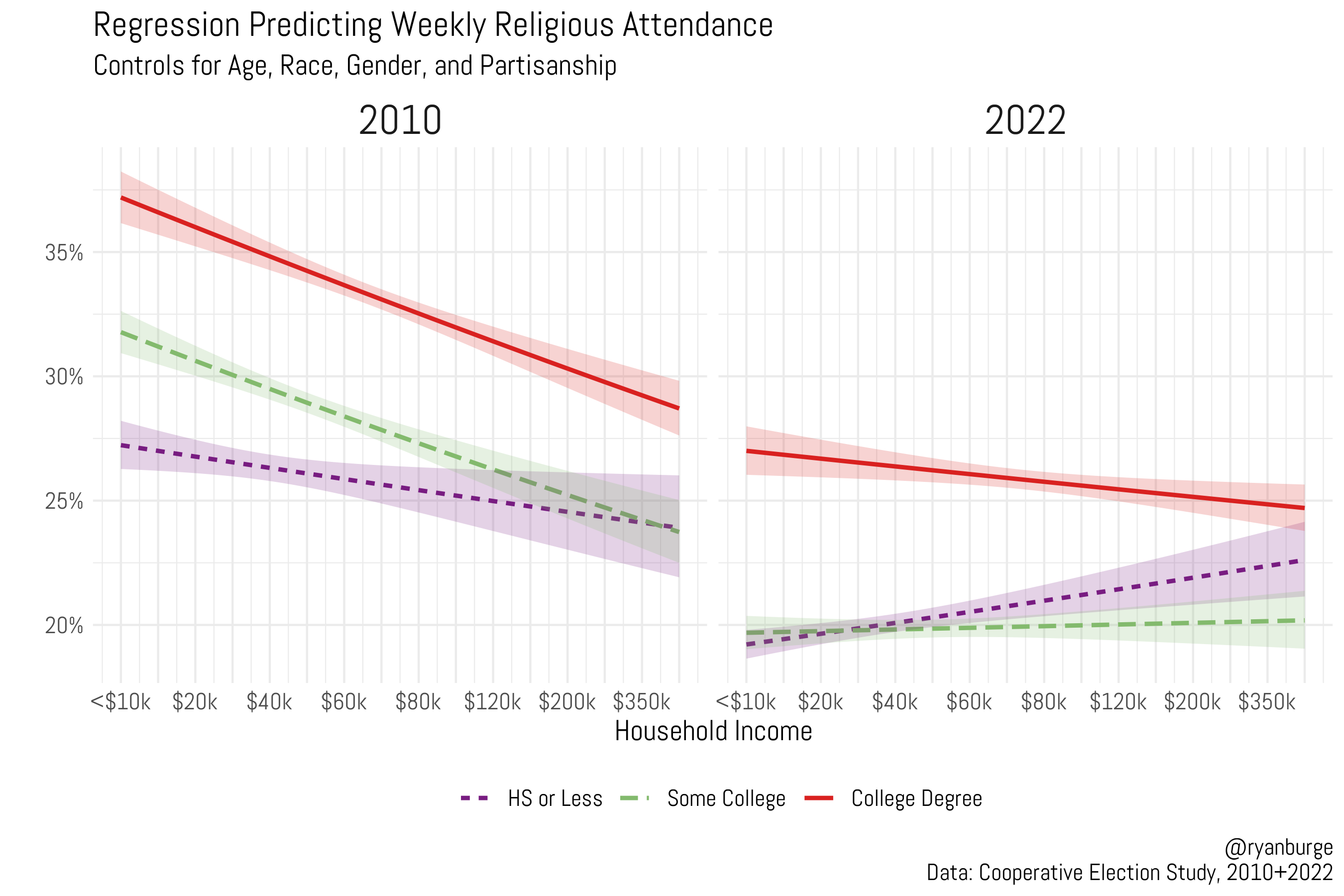 God and Mammon - by Ryan Burge - Graphs about Religion
