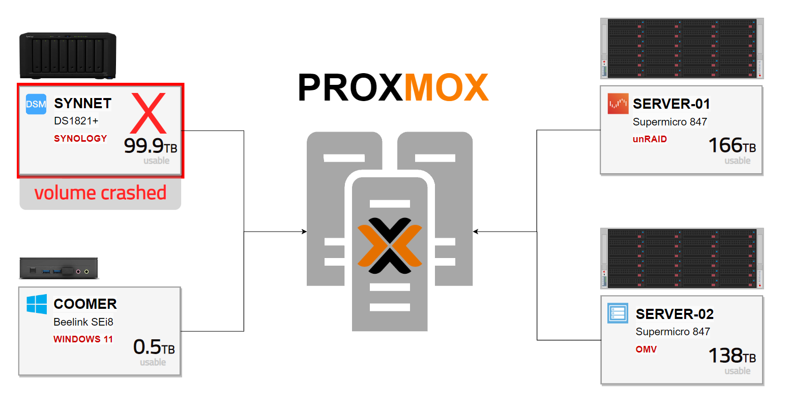 Screw Synology. Migrating to Proxmox (homelab) - by John