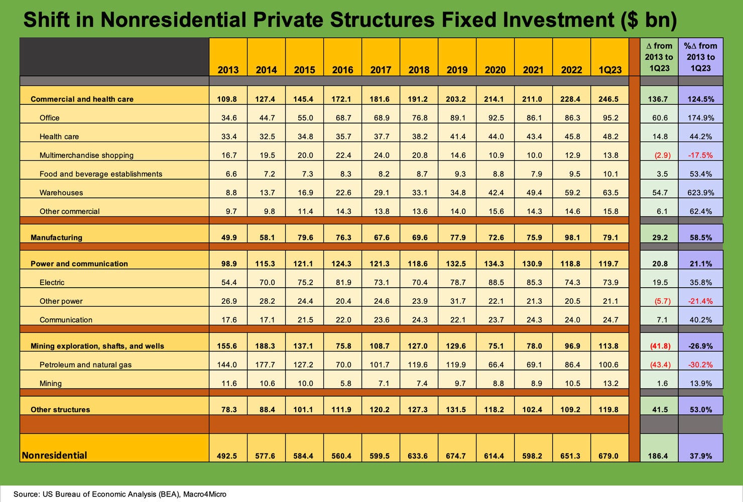 Fixed Investment: Some Structure and Equipment Layers