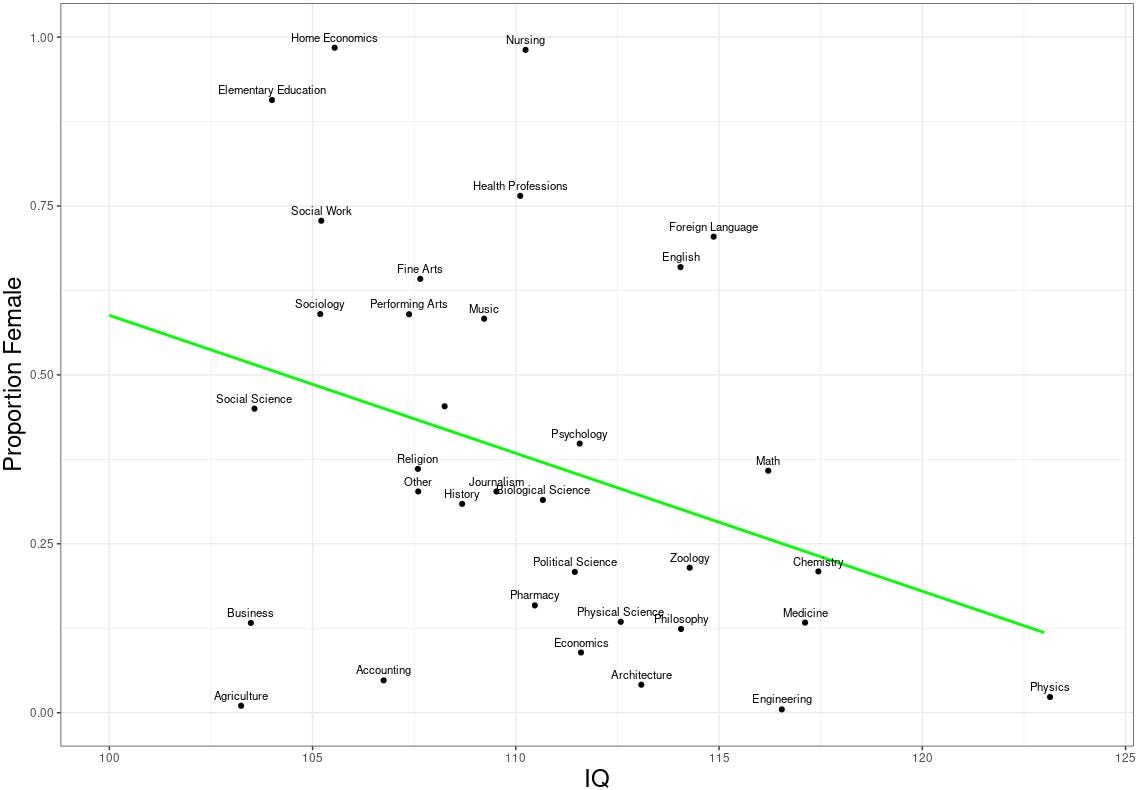 Women and Low IQ Majors: Why do they correlate?
