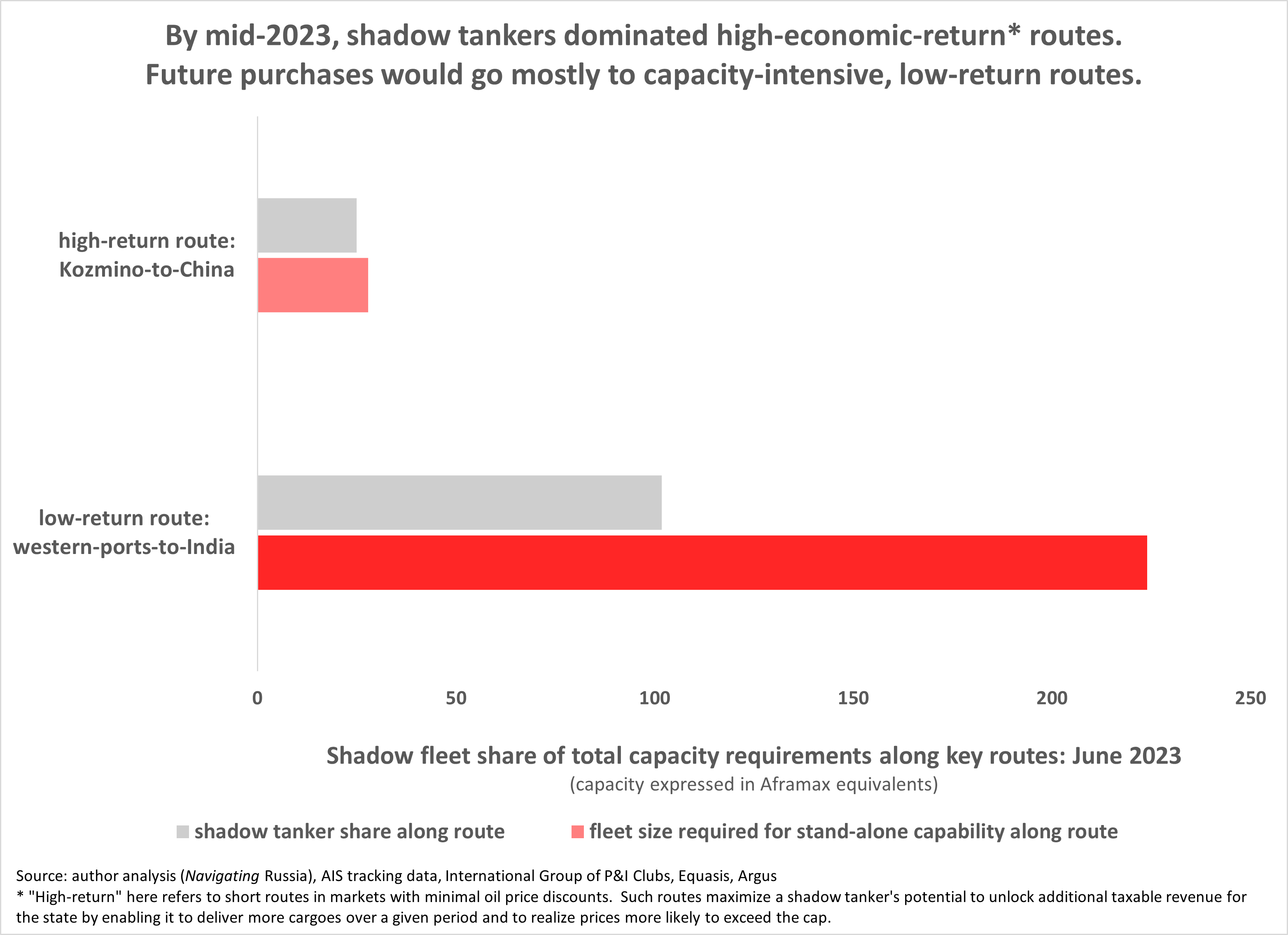 The Shadow Fleet in Crisis (highlights from an upcoming report)