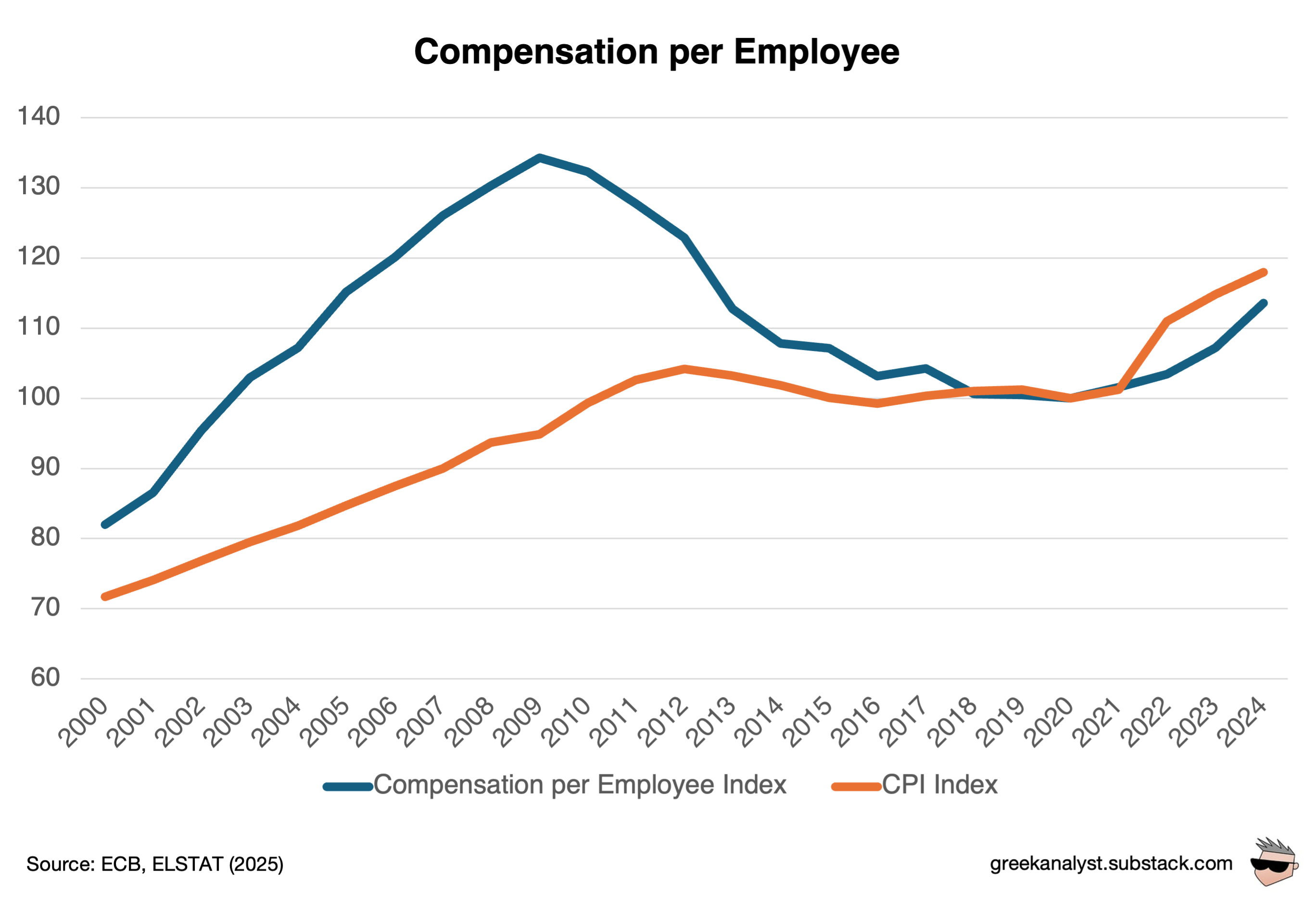 Salaries in Greece (2025) - The Greek Analyst