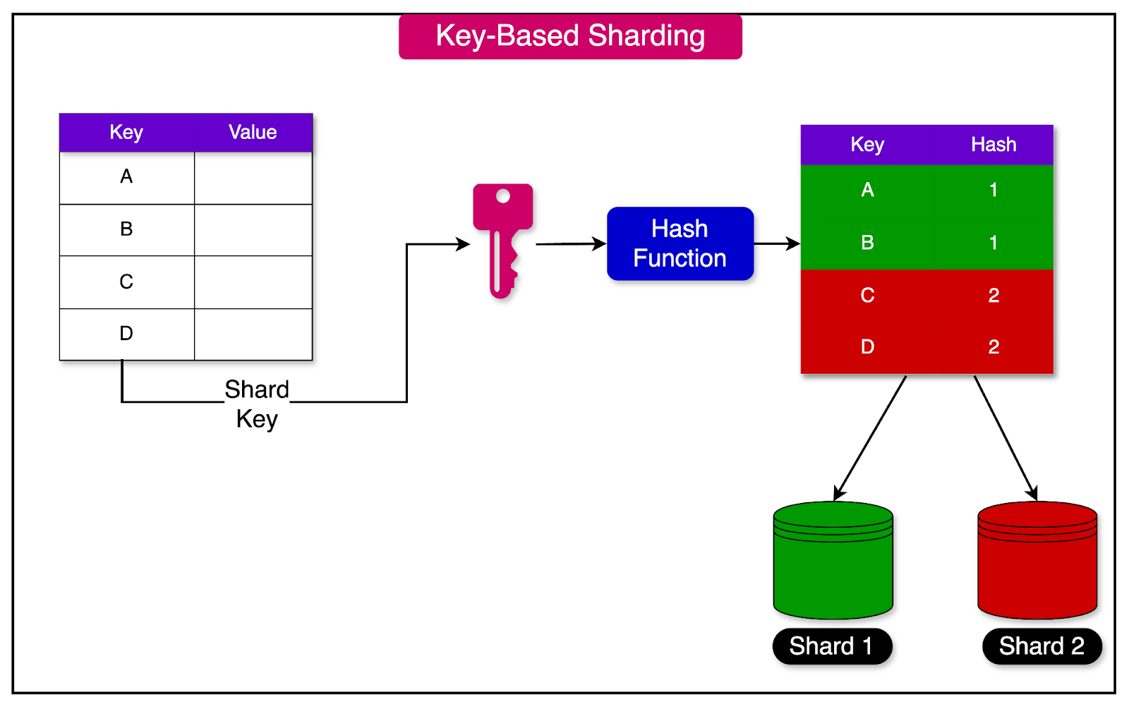 A Crash Course in Database Sharding - ByteByteGo Newsletter