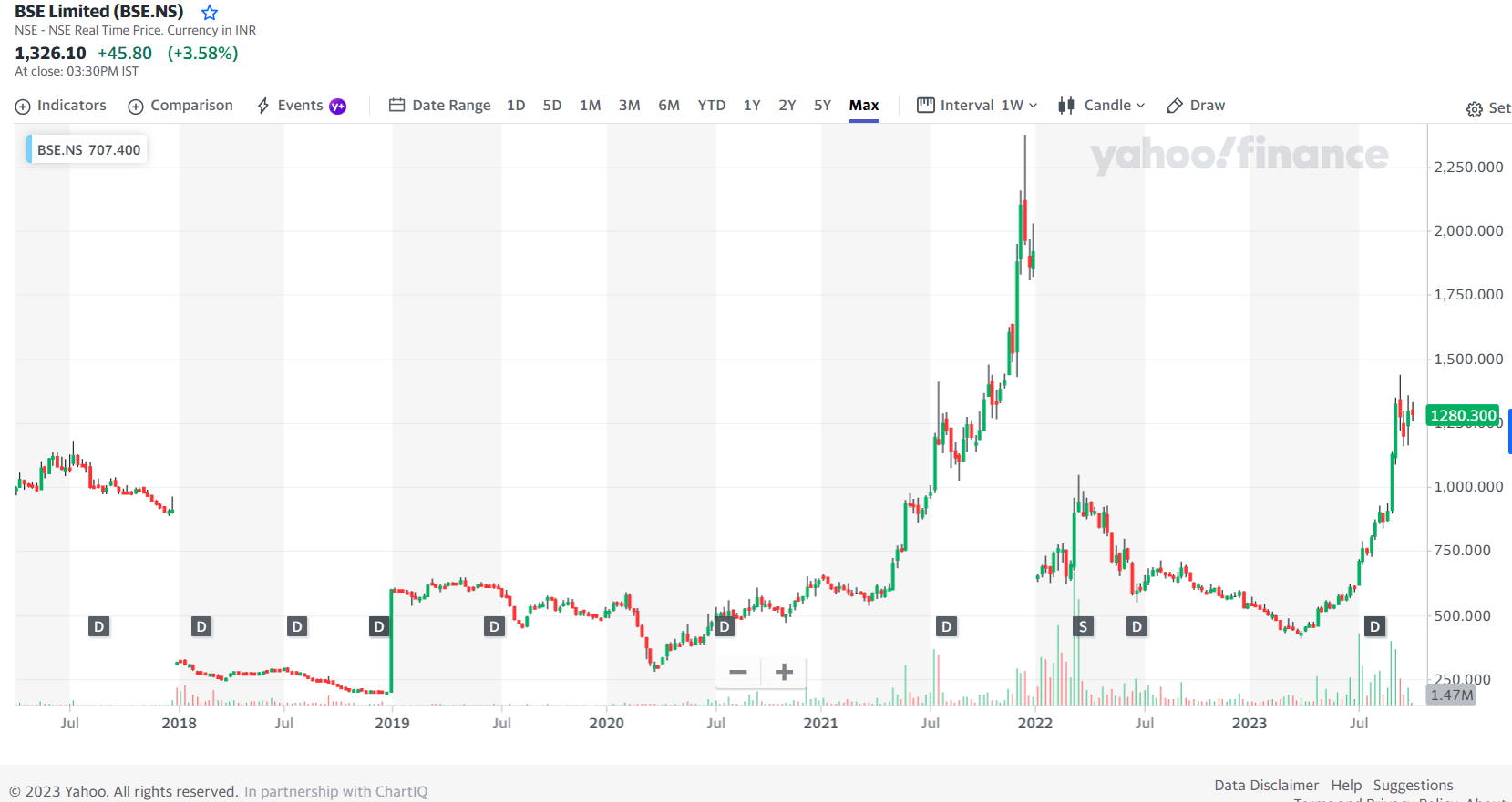 moneycontrol India Stock of the Day (September 2023)