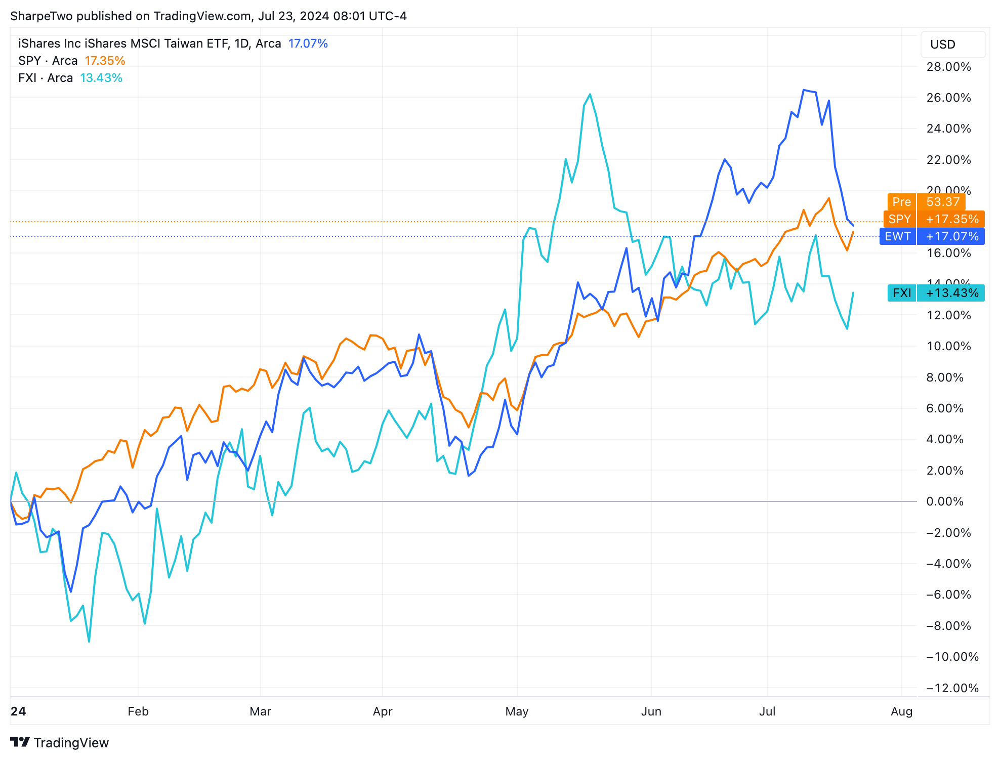Signal du Jour - short vol in EWT - by Ksander - Sharpe Two