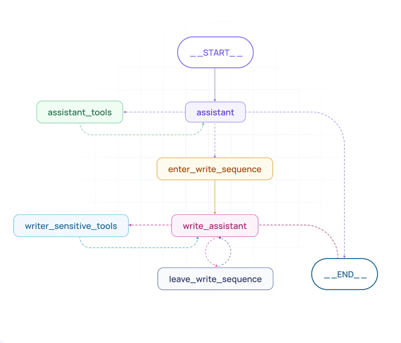 An Agent’s Dilemma - Accuracy vs Efficiency