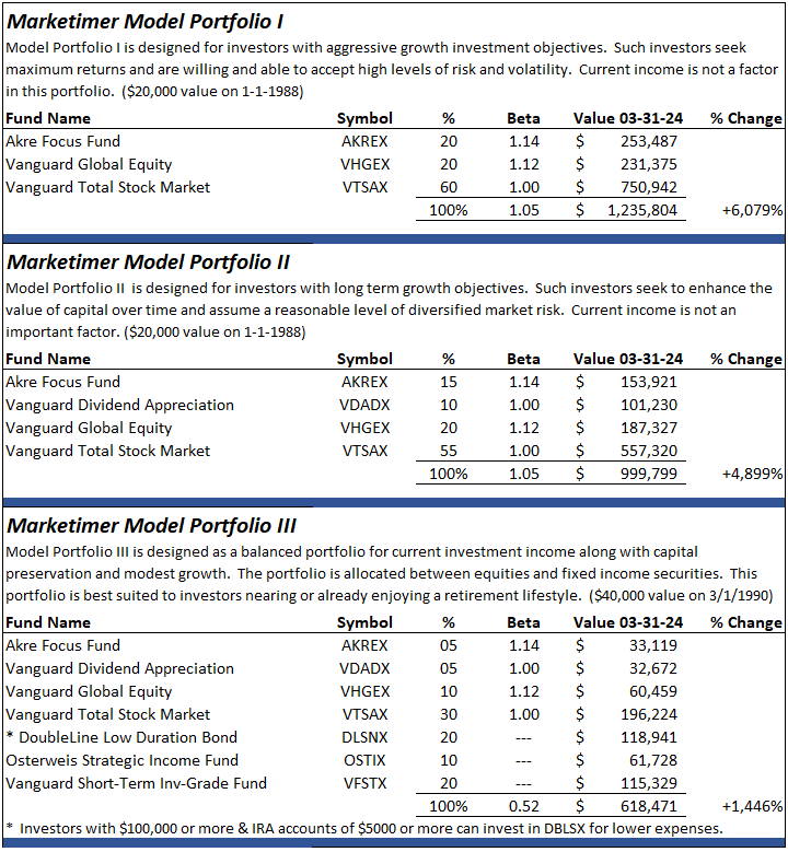 Model Portfolios | April Update - by Bob Brinker