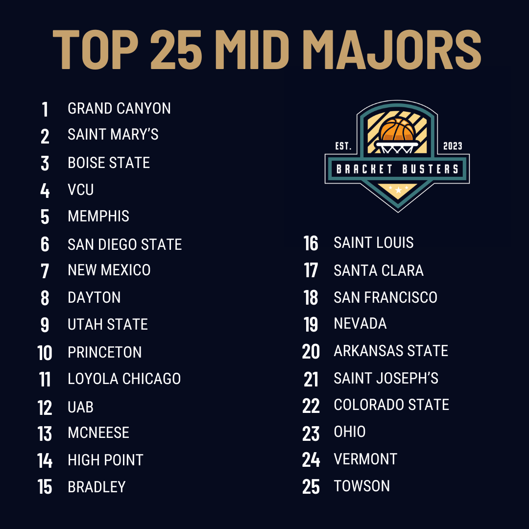 Top 25 Mid-Major College Basketball Rankings: Week 1