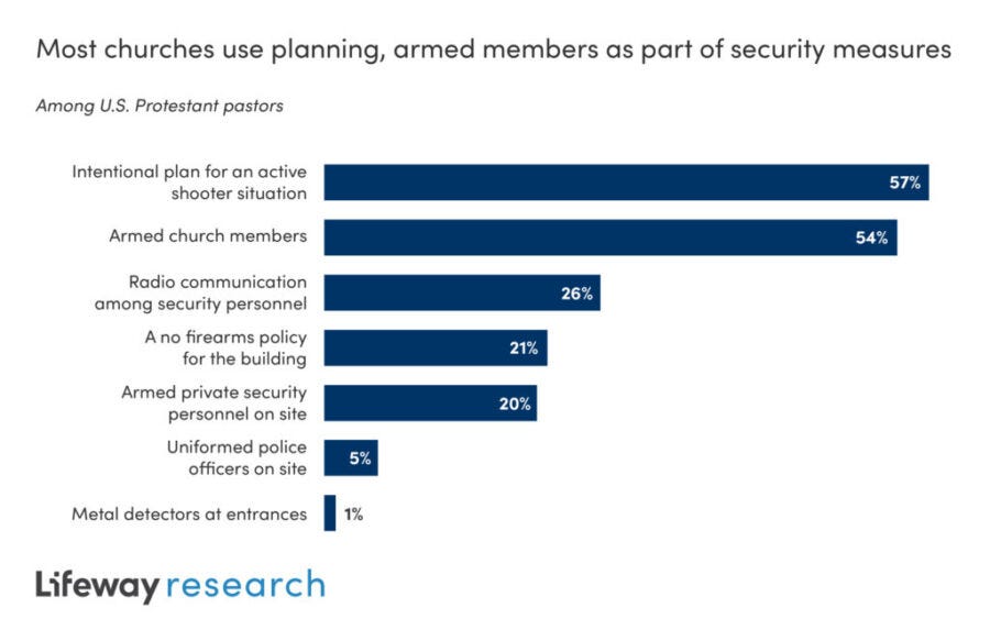 Report: Majority of Churches Use Armed Congregants as Church Security