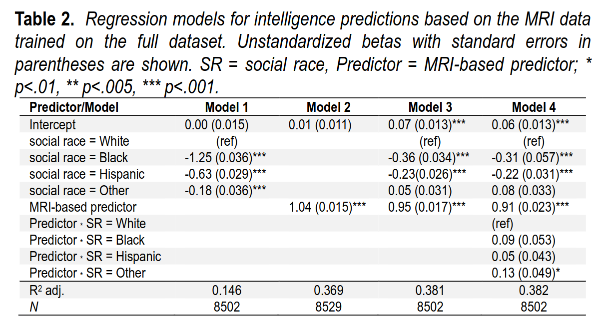 Modern neuroscience confirms race differences in brain size and functioning