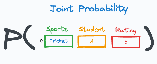 A Visual Guide to Joint, Marginal and Conditional Probabilities