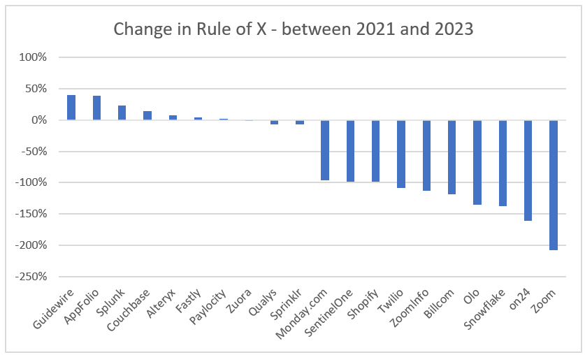 How to Maximize Valuation | Public Company "Rule of X" Performance
