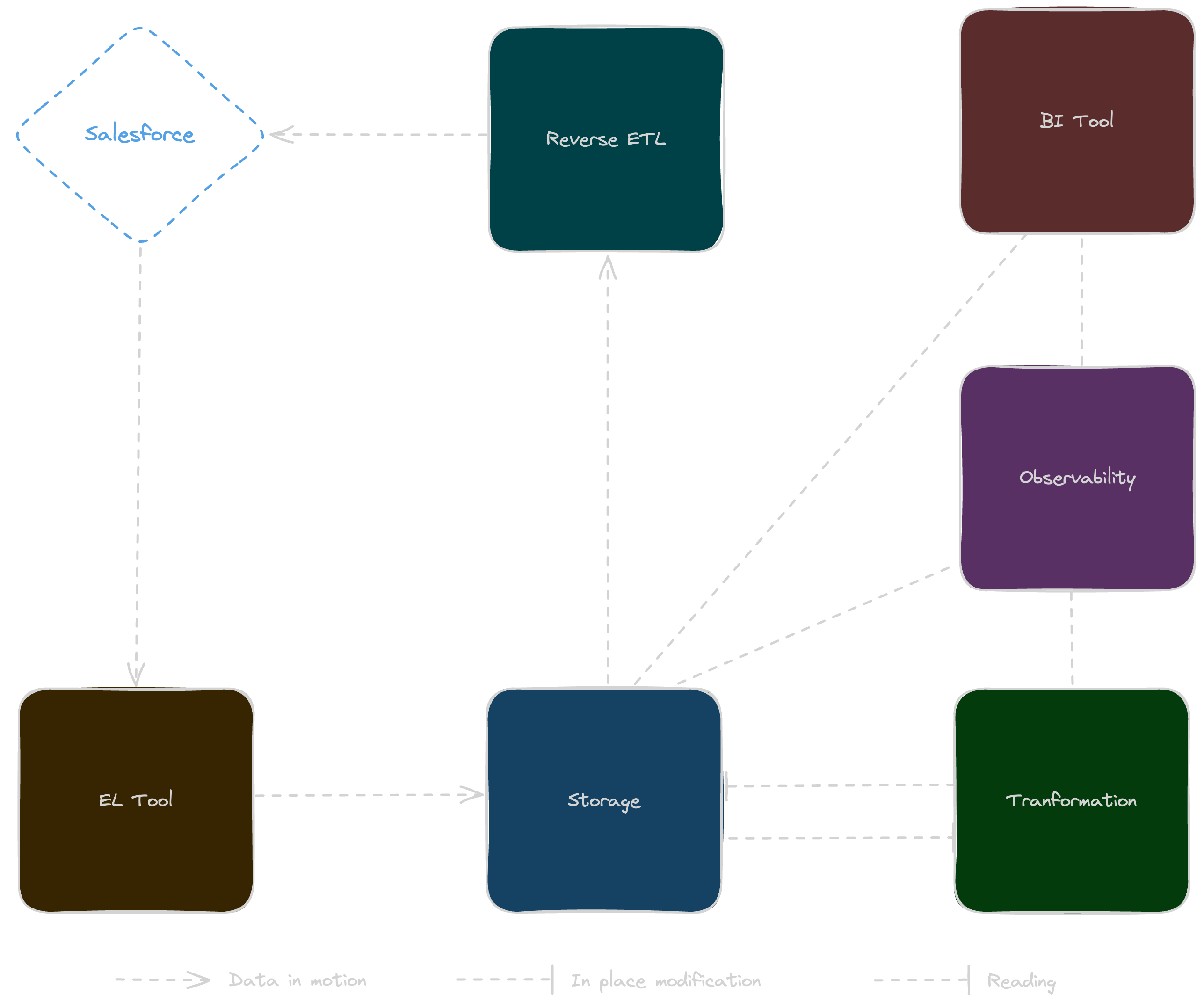 6 Proven Steps to Build a Data Platform Without Breaking The Bank
