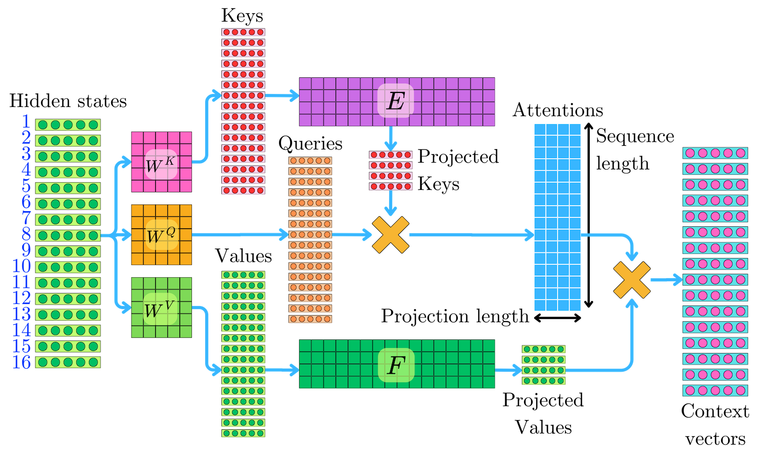 How To Linearize The Attention Mechanism!