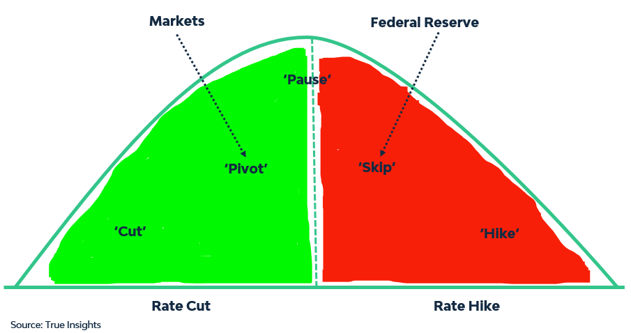 Federal Reserve: Skipping the Pause and Pivot