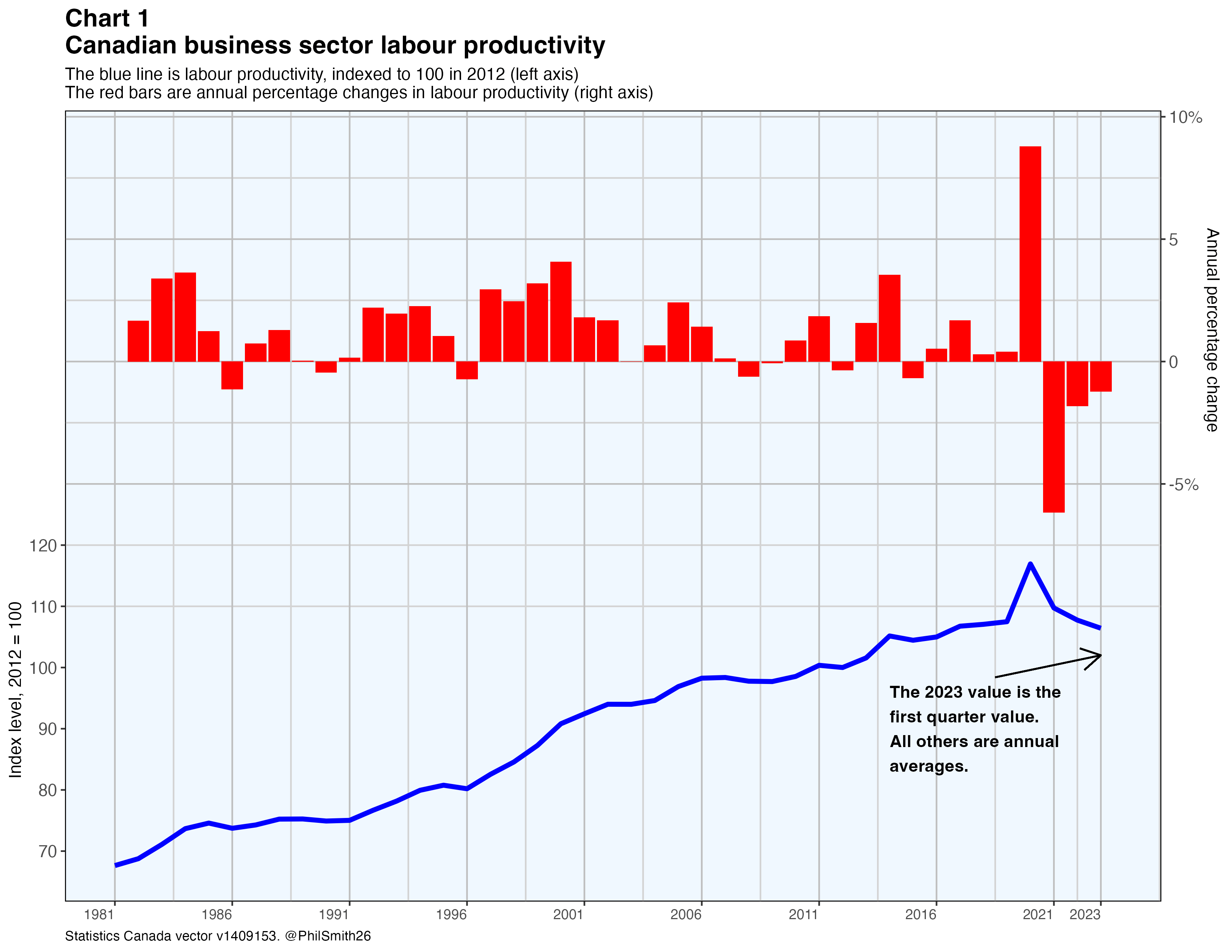 Interpreting recent productivity performance in Canada