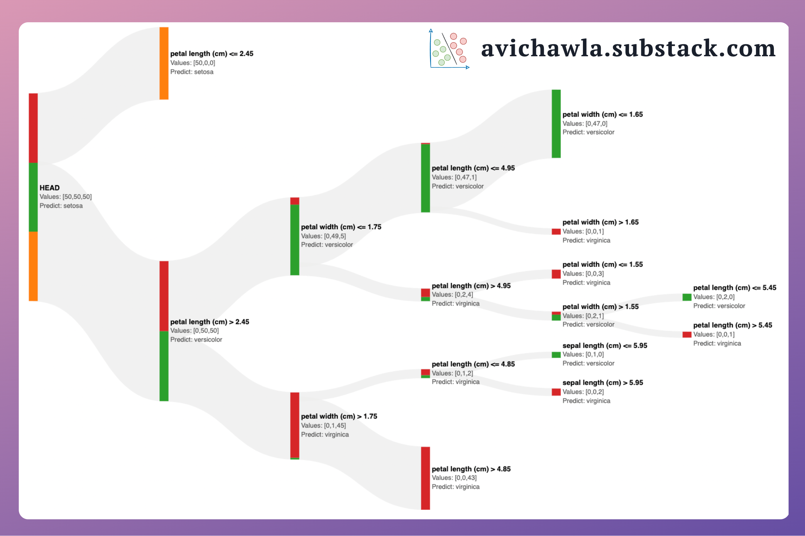 Interactively Visualise A Decision Tree With A Sankey Diagram