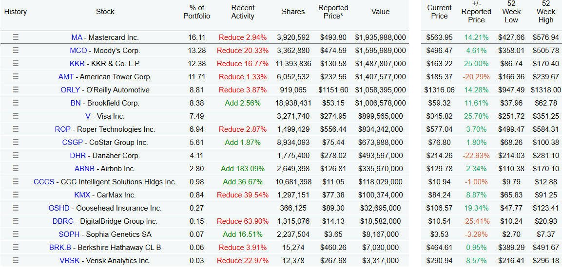 Chuck Akre - The Dividend Edge
