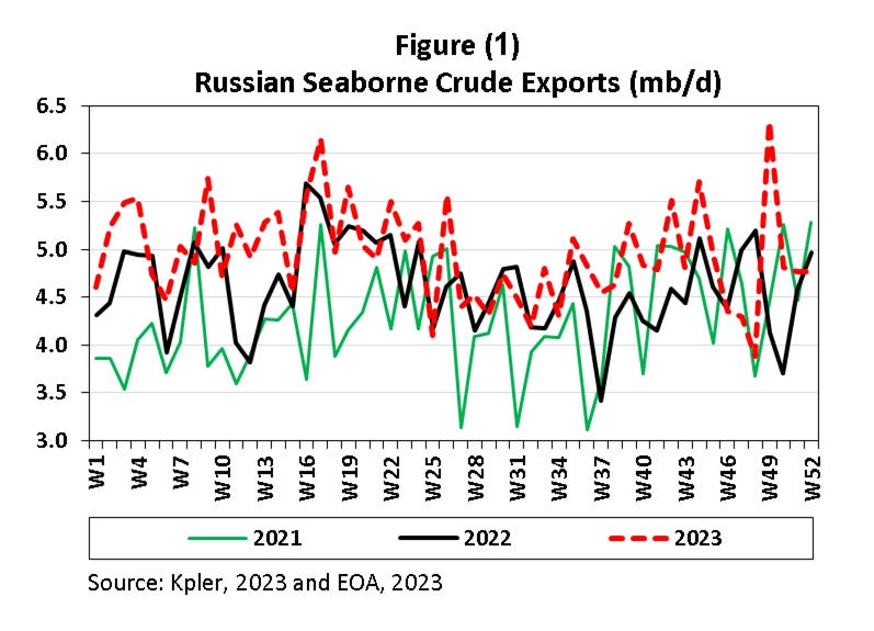 Has Russia Cut its Oil Outputs? - by Anas Alhajji