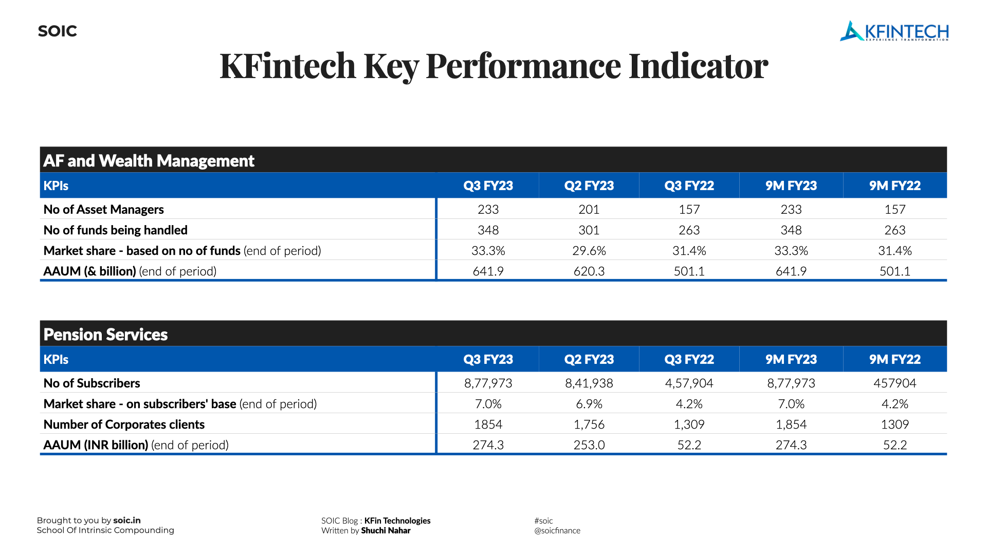KFINTECH: The Digital Solution Provider - by SOIC Finance