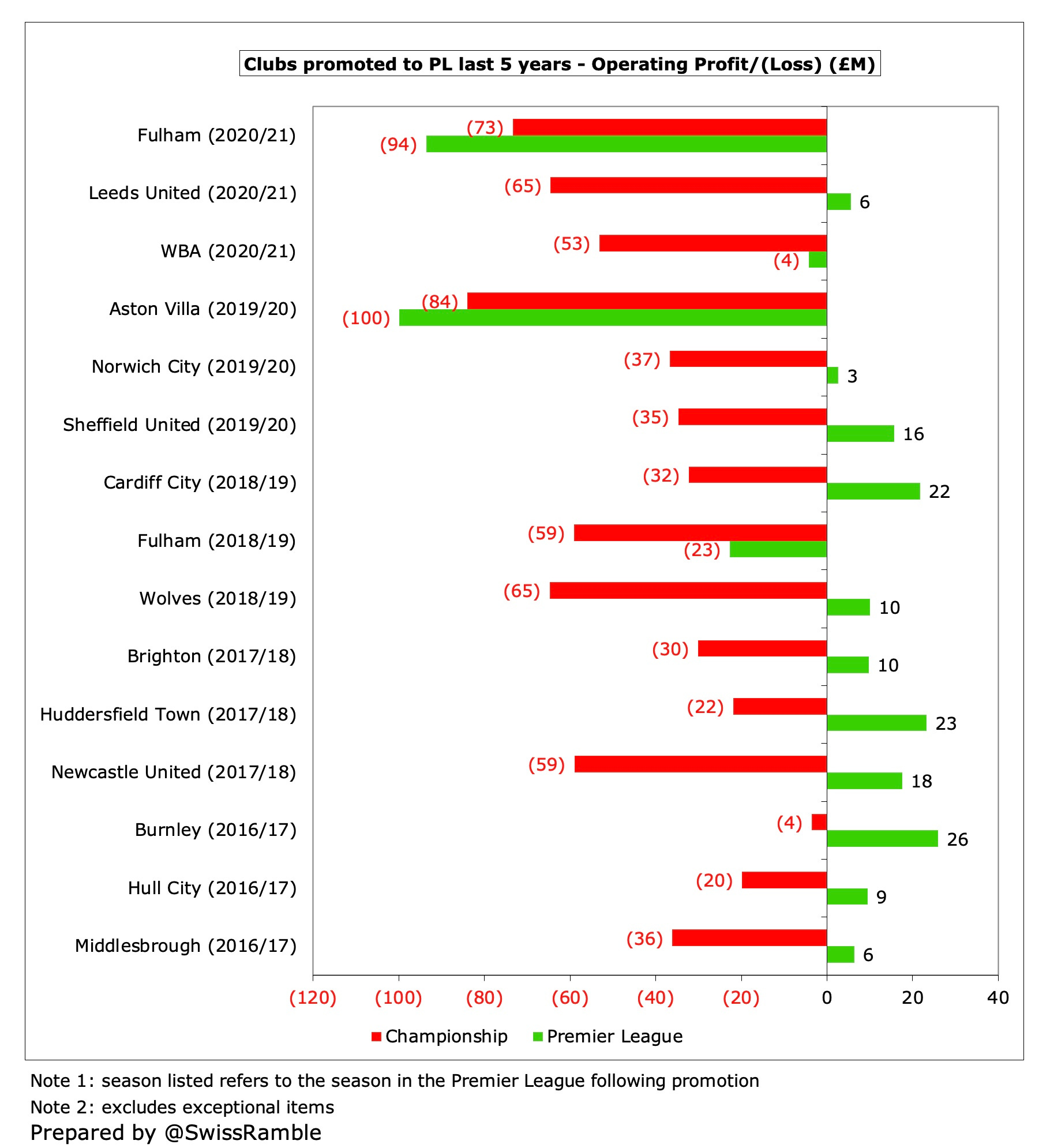 The Impact of Promotion to the Premier League