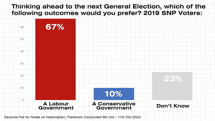 Poll: Two Thirds of SNP Voters Want a Labour Government