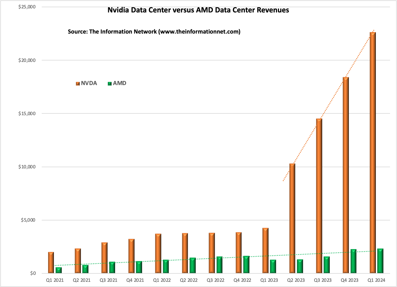 Nvidia Faces Minimal Competition In AI Processor Sector