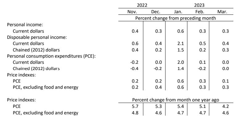 The PCE Data Release and its Implications - MacroVisor