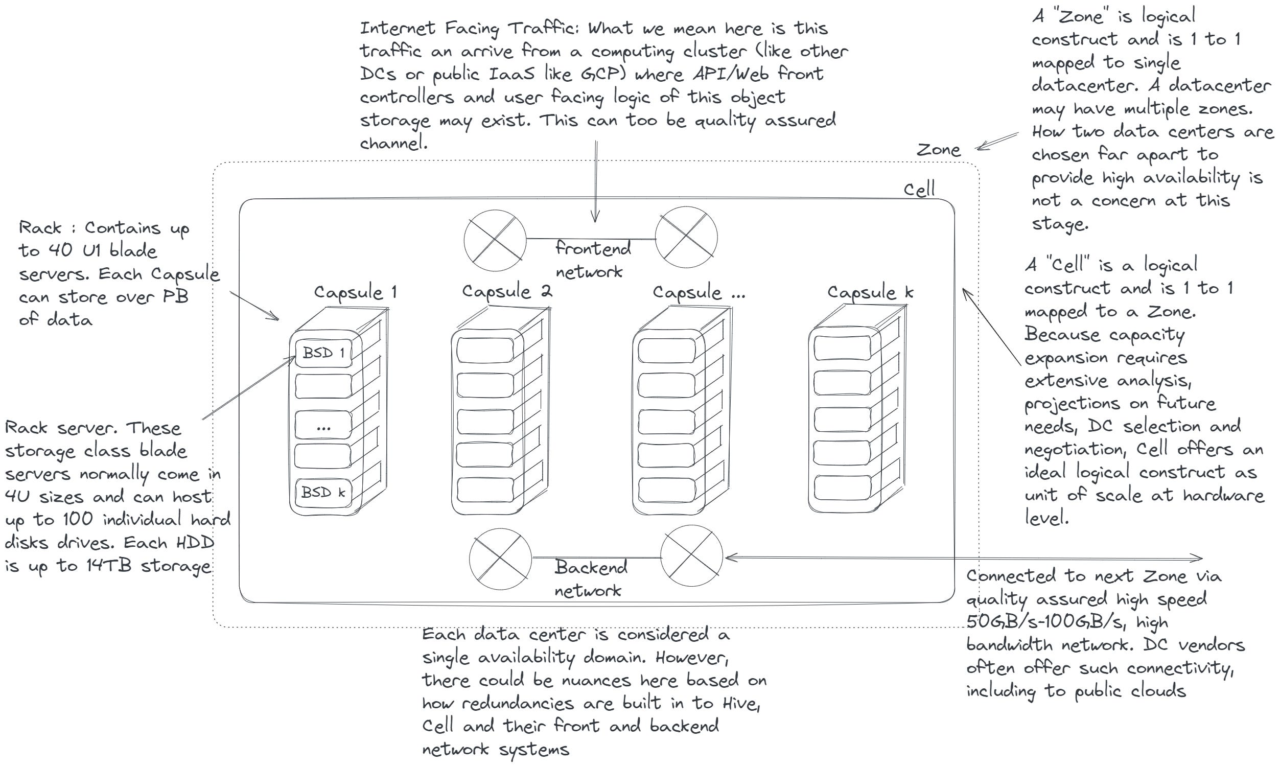 Part 1: Exabyte Scale Object Storage Systems