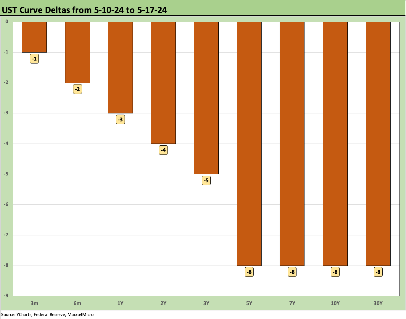 Footnotes & Flashback: State of Yields 5-19-24