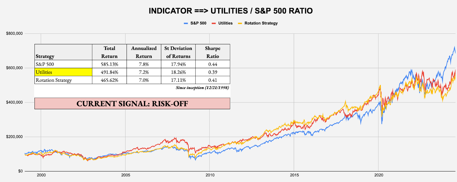Weekly Risk Signals - by Michael A. Gayed, CFA
