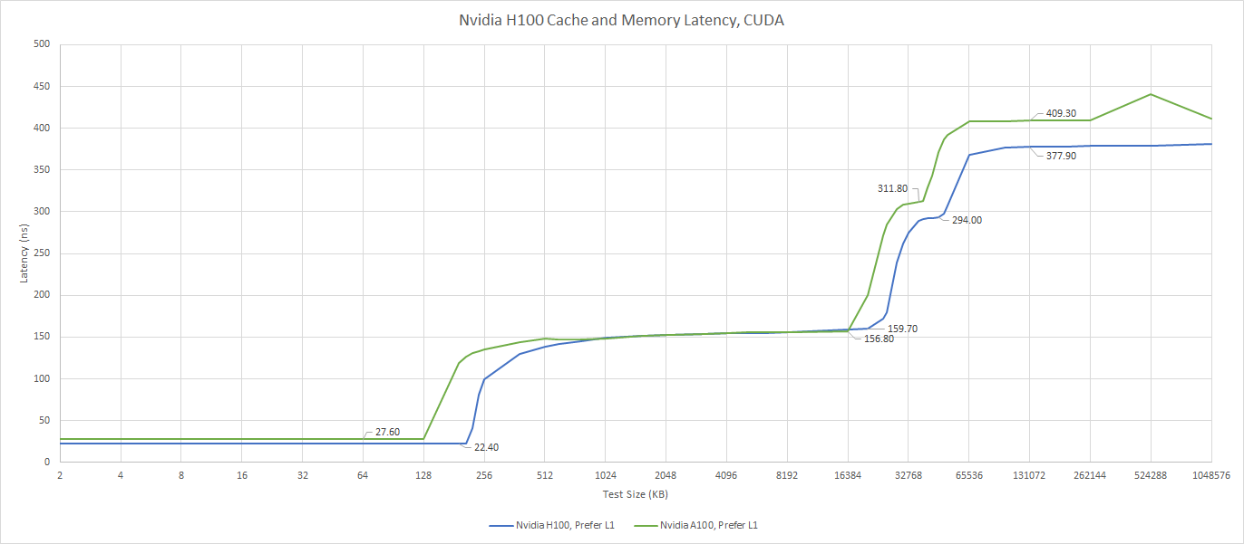 Nvidia’s H100: Funny L2, and Tons of Bandwidth