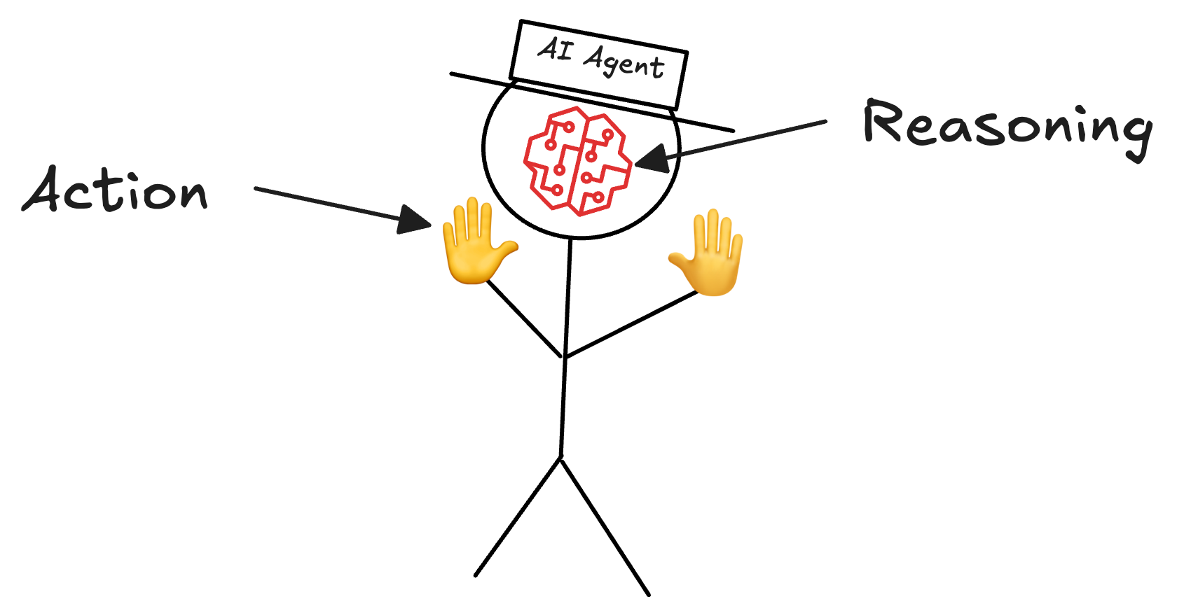 Intro to ReAct (Reasoning and Action) Agents