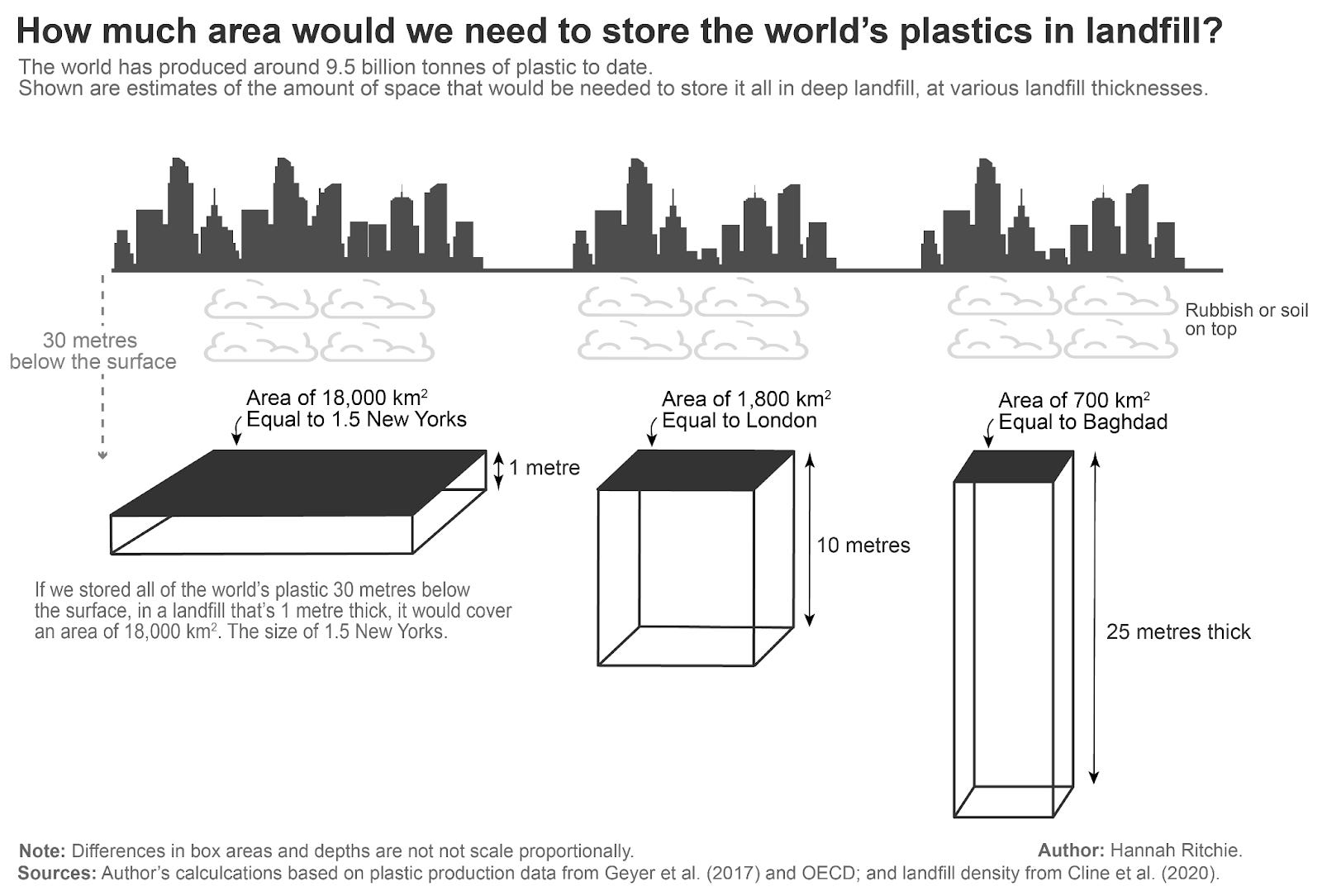 How much space would we need to store the world’s plastic in landfills?