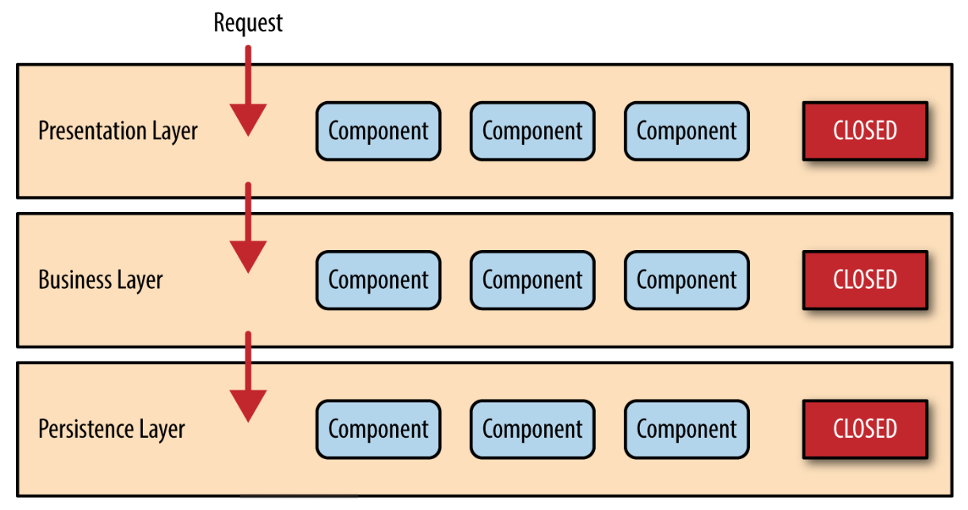 IODA Architecture - Ralf Westphals Newsletter
