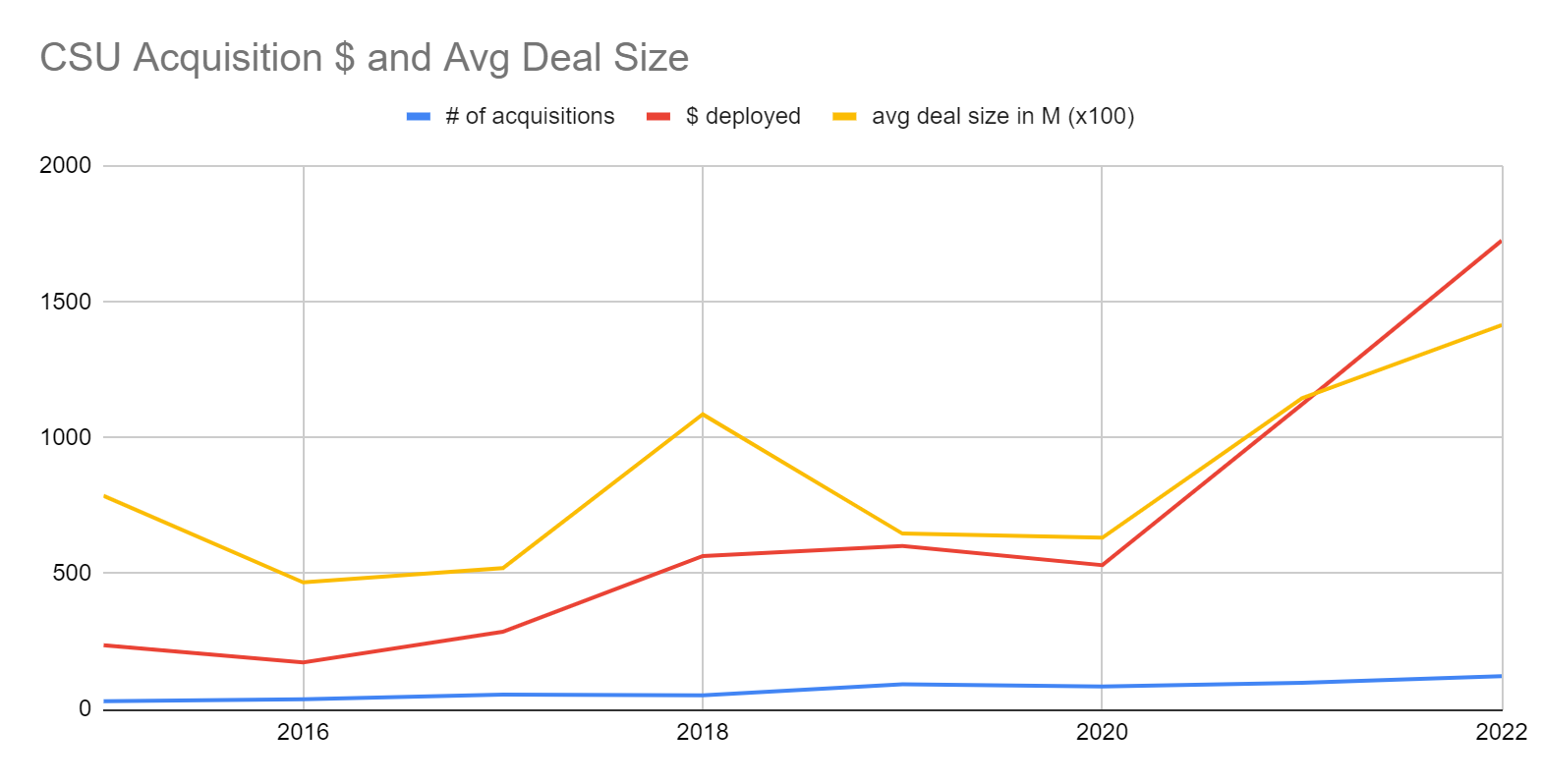 Constellation Software KPI Insights - by Simon Handrahan
