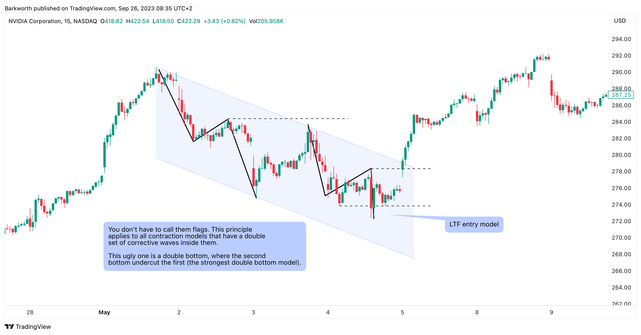 Entry Models - Part 3: Flags - The Barkworthy Notes