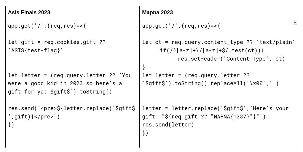 Gimme-Content-Type - Mapna CTF 2024 - Zimzi’s Substack