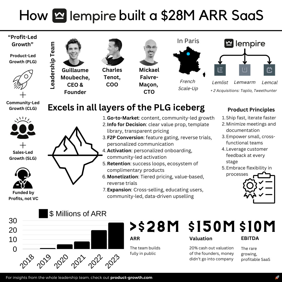 How Lempire Built a $28M ARR SaaS - by Aakash Gupta